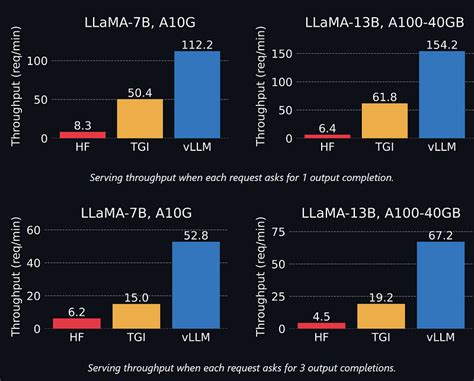 VLLM PagedAttention For 24x Faster LLM Inference