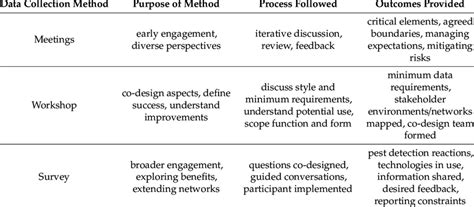 Mixed Methods Of Data Collection According To Their Purpose Process
