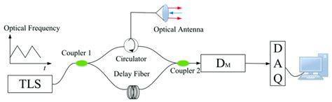 The System Design Of Triangular Fmcw Coherent Lidar Download