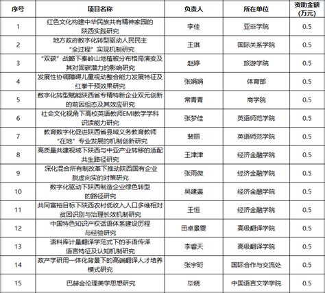 我校15项课题获批2024年度陕西省哲学社会科学研究专项青年项目立项 西安外国语大学科研处