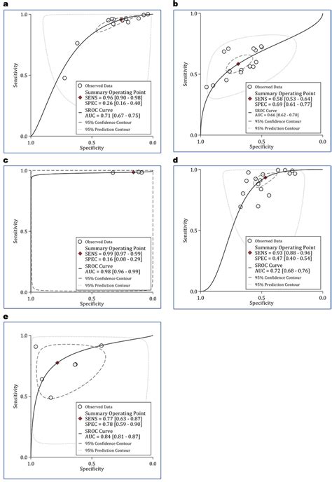 Performance Of Grace Score With Cut Off Values Of ≤ 100 A And 100