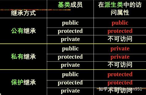 C 学习笔记（4）——继承与派生 知乎