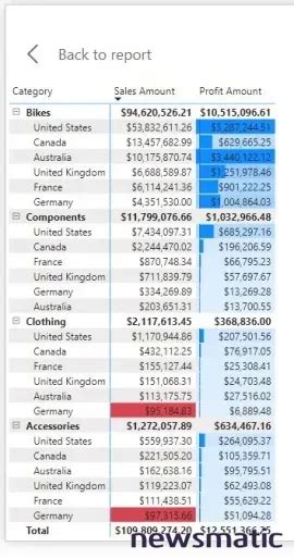 Cómo Aplicar Formato Condicional A Una Tabla O Matriz En Power Bi Newsmatic