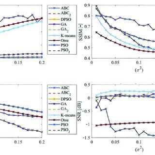 Dynamical Features Of Gaussian Noise Influence For Regional