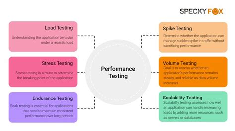 Performancetesting Qualityassurance Stresstesting Loadtesting