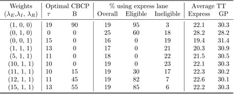 Pdf Credit Based Congestion Pricing Equilibrium Properties And Optimal Scheme Design 2022