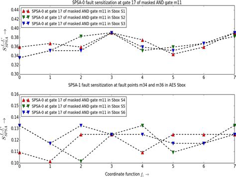 Spsa 0 Fault Sensitization At Same Fault Point In Masked Gate M11 For Download Scientific