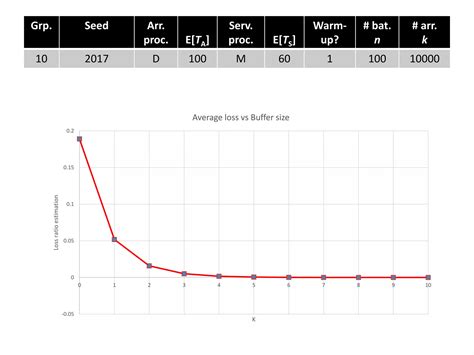 Estimation Of Load Loss And Queuing Of Mm1 System Ppt