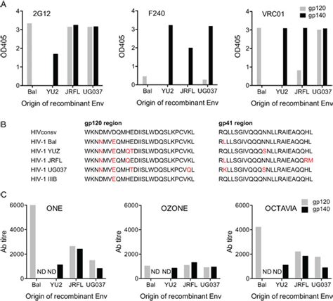 Recognition Of Recombinant Gp120 And Gp140 Derived From Four Hiv 1