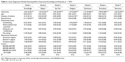 Linear Regression Models Estimating Mens Vasectomy Knowledge And Download Scientific Diagram
