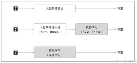 第4章 神经网络【1】——损失函数神经网络识别精度与损失函数 Csdn博客 第4章 神经网络【1】——损失函数神经网络识别精度与损失函数 Csdn博客