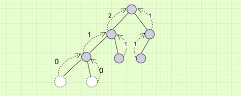 【二叉树】——链式结构（快速掌握递归与刷题技巧）数据结构二叉树 链式 Csdn博客