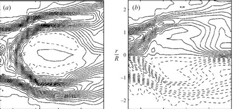 Contours Of Constant Axial A And Azimuthal B Velocity Measured By