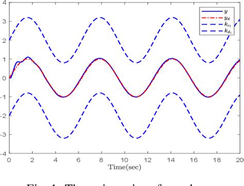 Figure 1 From Adaptive Neural Networks Control Of Flexible Joint Robots