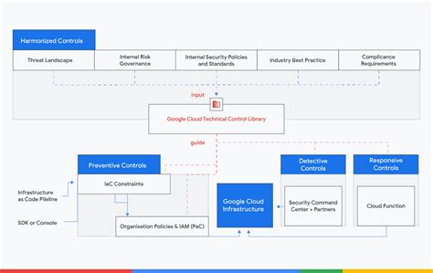 how to move towards continuous compliance while avoiding