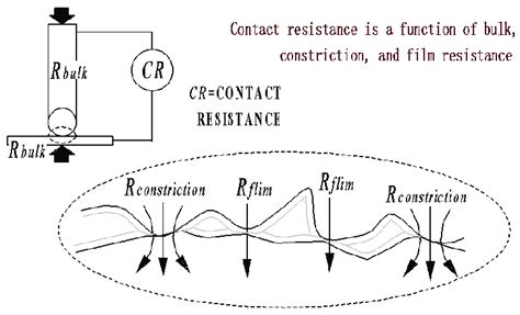 Schematic Representation Of Contact Resistance Download Scientific Diagram