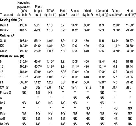 Combined Analysis Of Soybean Yield Yield Components And Agronomic