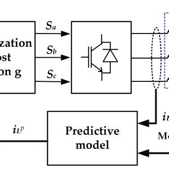 PDF HIL Co Simulation Of Finite Set Model Predictive Control Using