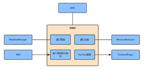 Android Wms——概述（一）android Wms Csdn专栏