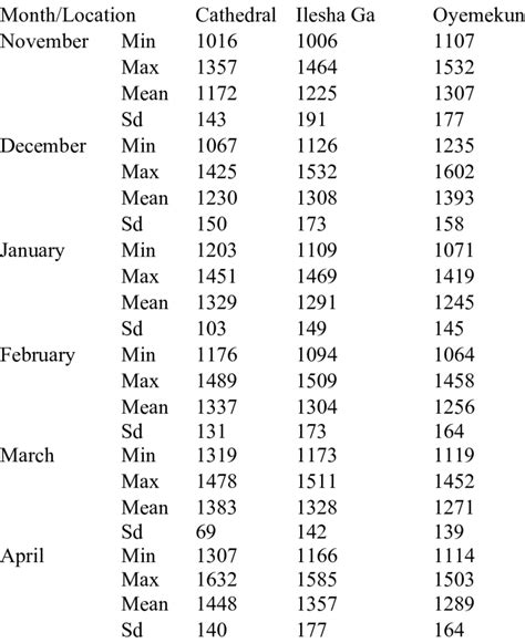 Statistical Characteristic Of The Traffic Data Download Scientific