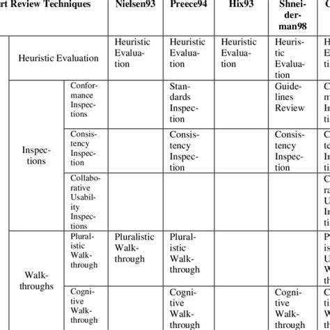 Other Usability Evaluation Techniques Download Scientific Diagram