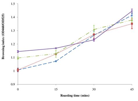 Effect Of Pod Storage Ps And Roasting Time On The Browning Index Od Download Scientific