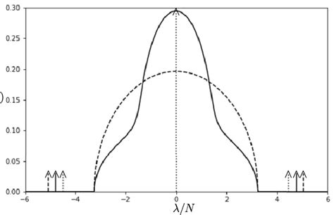 Comparison Between The Spectra Of Large Matrices B Of The Form 7 In