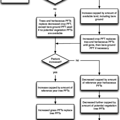 Oldlut Algorithm For Dynamic Pft Coverage When Cropland And Pasture