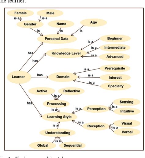Figure 3 From Personalized E Learning Recommender System Based On A