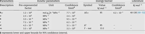 E Estimation Of Kinetic Parameters For Ft 6 Download Table
