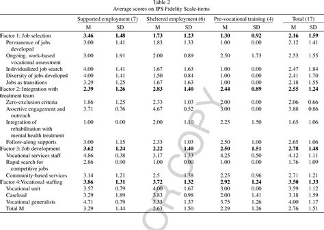 Table 2 From The Ips Fidelity Scale As A Guideline To Implement Supported Employment Semantic