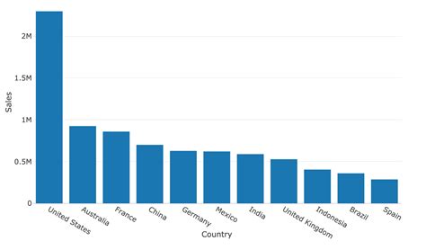 Data Visualization With Exploratory Vol 1 — Introduction By Teagan Pease Learn Data Science