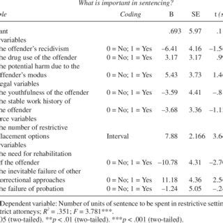 Ordinary Least Squares Regression Results Download Scientific Diagram