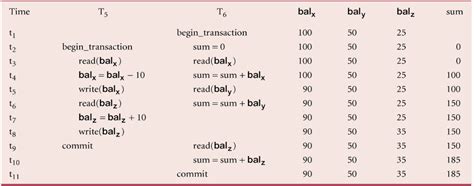 Transaction Management Part2 Concurrency Control Babe Of Information Systems