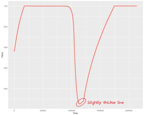 R Line Colour Of Ggplot Looks Very Weird When Plotting A Large Number