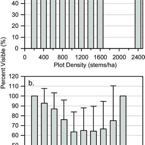 percentage of trees visible in plots by plot density a and distance