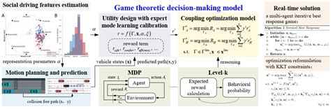 Autonomous Vehicles In Mixed Autonomy Traffic Game Theoretic Human Like Decision Making