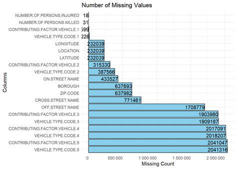 Motor Vehicle Collisions 2 Data
