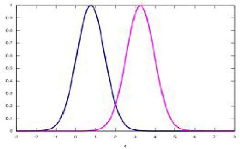 Un Normalized Radial Basis Functions With C1 075 And C2325 Download Scientific Diagram