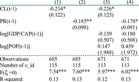 Proportion Of Multilateral Tied Aid Dependent Variable Log Partially
