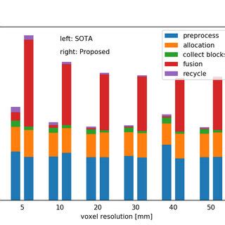 Mean Number Of Voxel Arrays Per Block For Different Datasets And Voxel