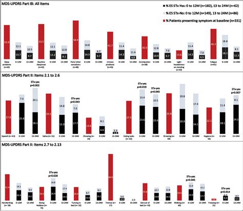 Figure 1 From Tracking Emergence Of New Motor And Non Motor Symptoms Using The Mds Updrs A