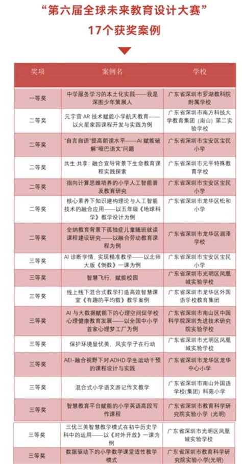 深圳将加快教育数字化转型步伐！首批30所未来教育基地校授牌南方南方plus
