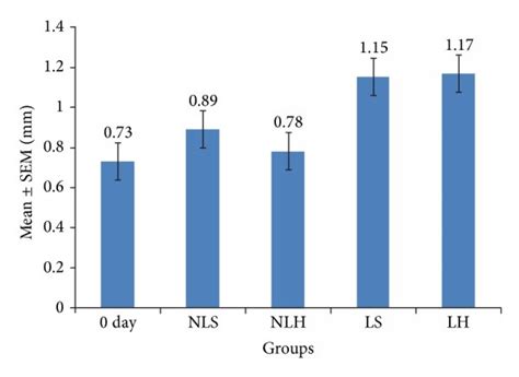 Mean ± Sem Mm For Radiographic Measurement Of Alveolar Bone Level