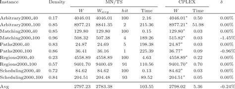 mn ts versus cplex on the cats instances download table