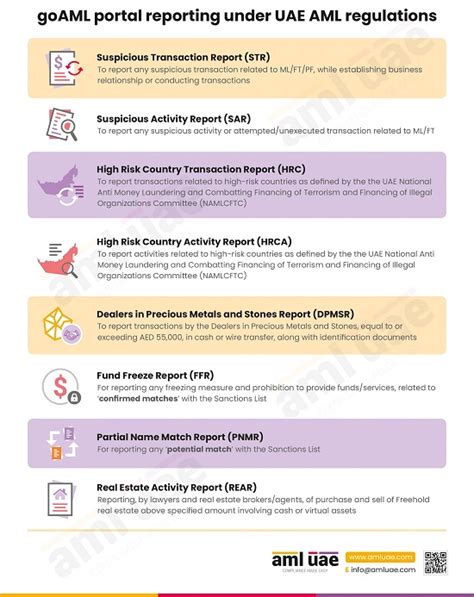 Reporting On Goaml Portal Under Uae Aml Regulations