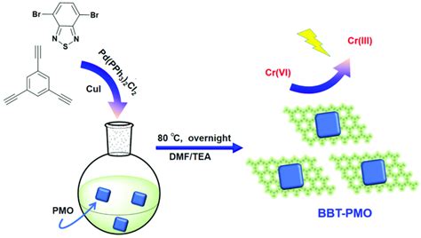 Scheme 1 The Synthesis Of The Bbt Pmo Heterojunction And The