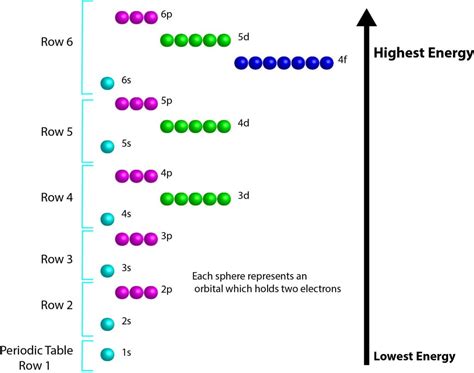 Electron Configuration Chart 43 Off Brunofugaadvbr