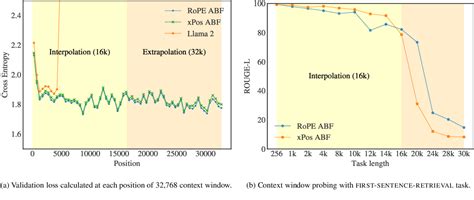Figure 1 From Effective Long Context Scaling Of Foundation Models