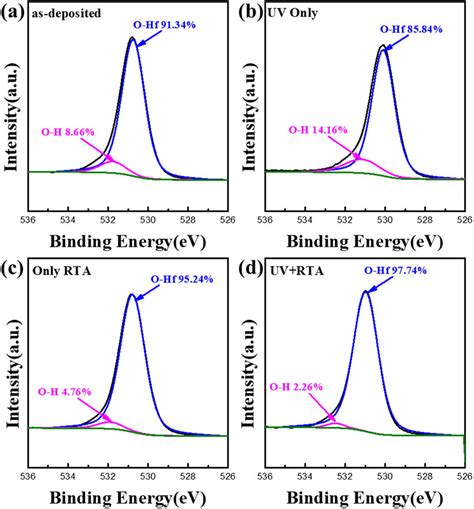 O 1s Xps Peaks Of Hfo2 With Different Treatment Conditions A As Download Scientific Diagram